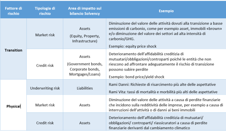L'interazione tra i rischi di sostenibilità e la normativa Solvency II ...
